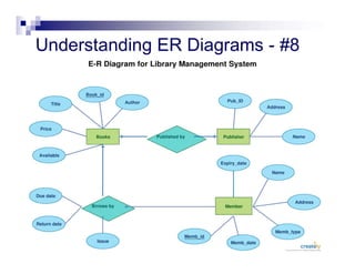 Comprehensive Guide to Effective ER Diagram Principles | PPT