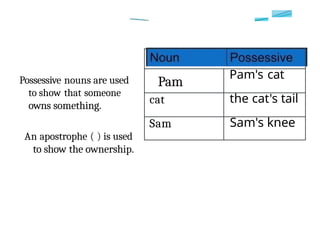 4. ENGLISH-POSSESSIVE NOUNFOR GRADE 2.pptx