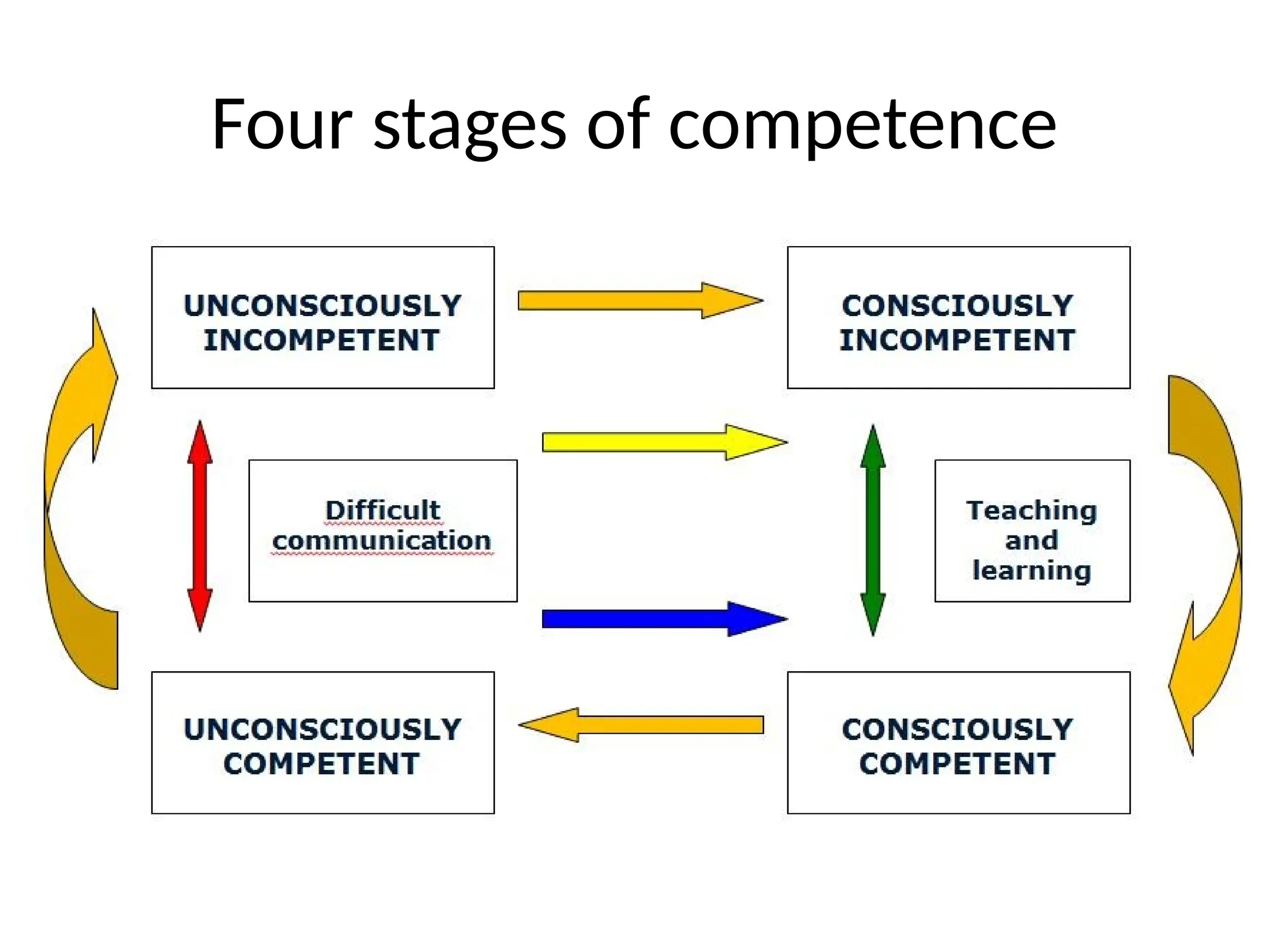 4. Four stages of competence example.pptx