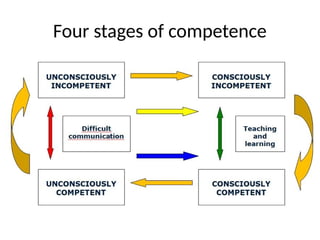 4. Four stages of competence example.pptx