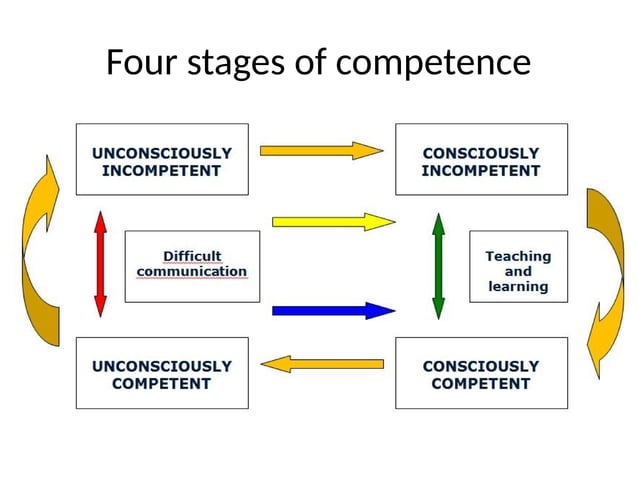 4. Four stages of competence example.pptx