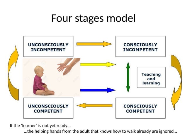 4. Four stages of competence example.pptx