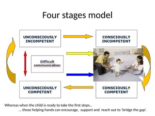 4. Four stages of competence example.pptx