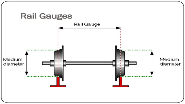 4. Rail Gaugesheurhrudhrbdheggevdgevhdhfbdb | PPT