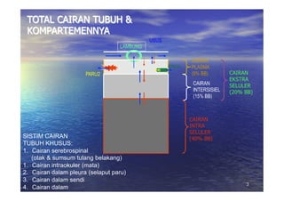 4.2 Cairan Tubuh dan Elektrolit tubuh manusia .pdf