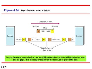 4. Digital Transmission.ppt Data Communication slide | PPT