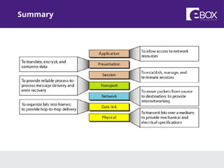Open System INterconnection -OSI/ISO layer | PPT