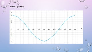 Fungsi Trigonometri (Grafik sin, cos, dan tan) | PPT