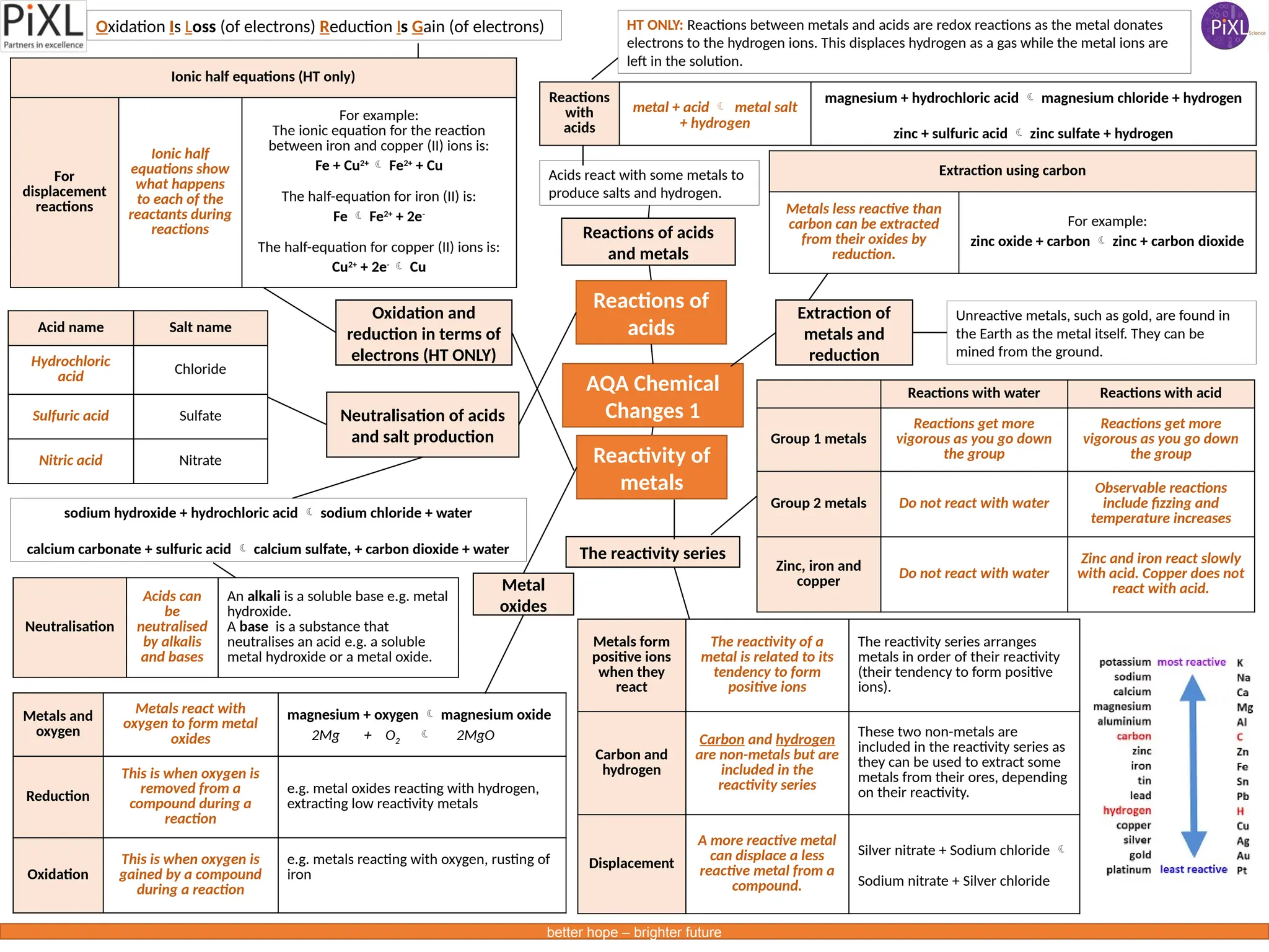 4.-AQA-Knowledge-Mat-GCSE-Chemical-changes-1.pptx