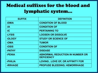 medical terminology lec4 thatusein all medicalapplication.pptx
