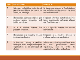 HUMAN RESOURCE MANAGEMENT: RECRUITMENT, SELECTION, PLACEMENT ...