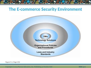 Understanding Security Measures in E-Commerce Systems | PPT