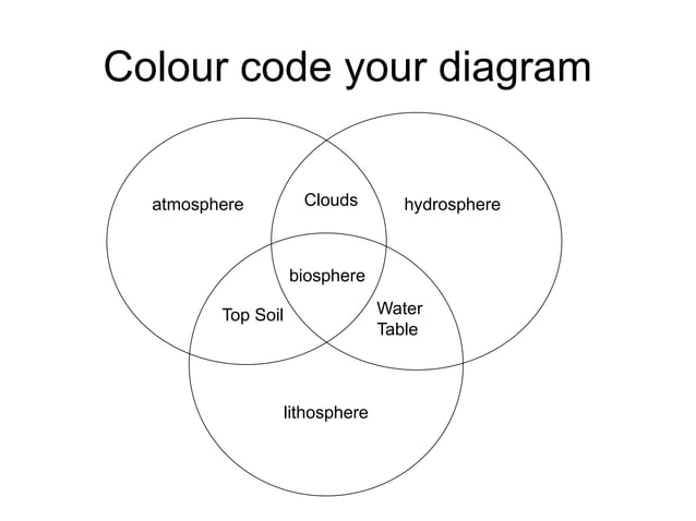 the earths four spheres and how their biophysical interactions ...
