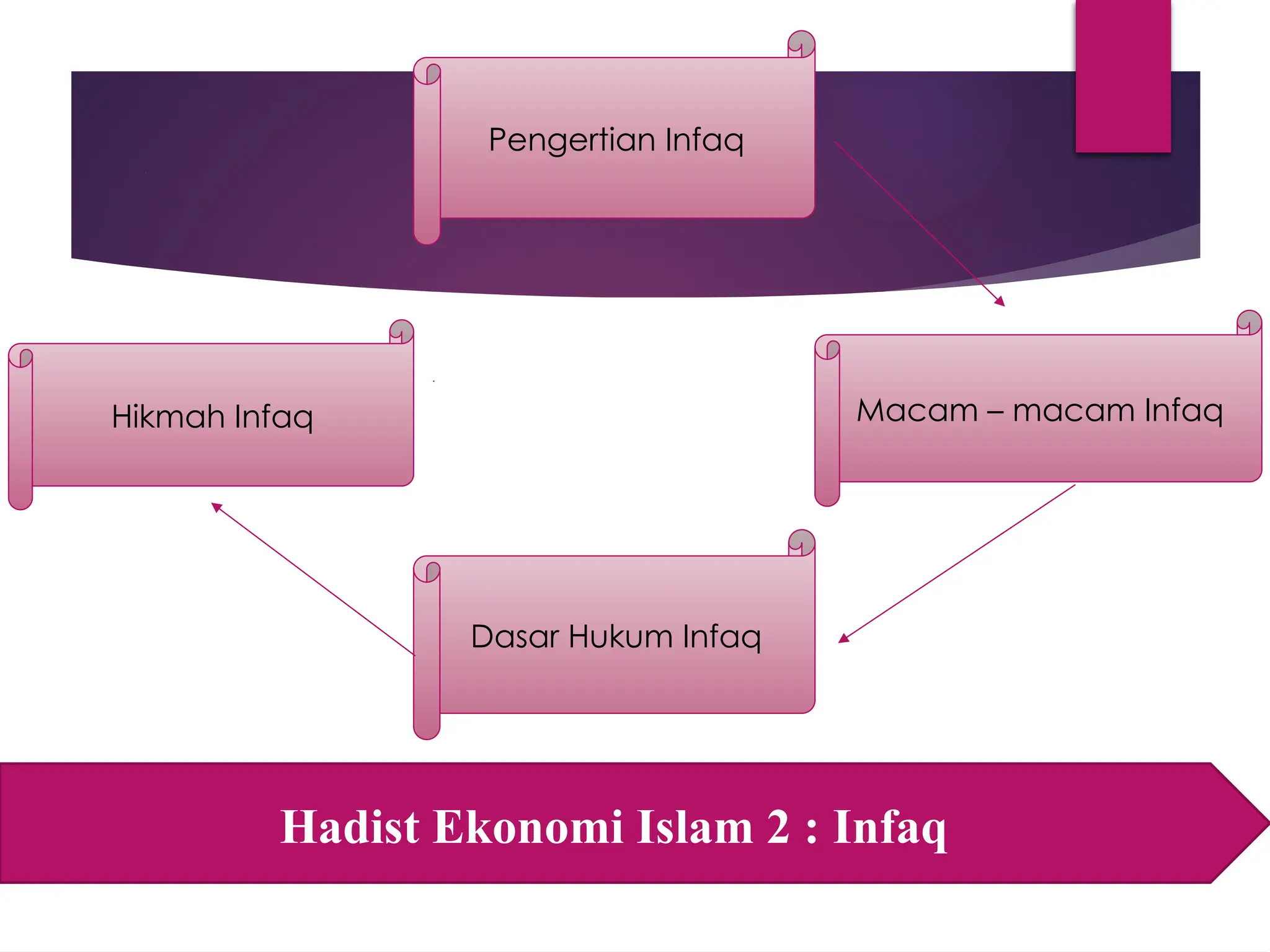 PPT Infaq (Pengertian, Jenis Infaq, dan hukumnya) | PPTX