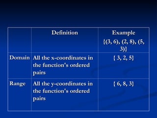 4.2 Explore Functions (domain, range).ppt