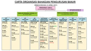 4. Carta Organisasi Bahagian 14 April 2025.pptx