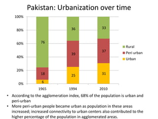 Rural Urban Transformation in Pakistan: A spatial analysis of ...