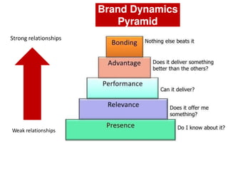 (MBASkills.IN) Brand Equity Models | PPT
