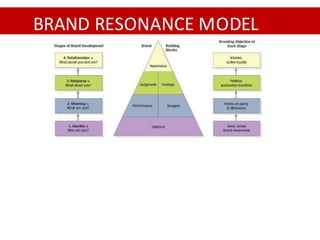 (MBASkills.IN) Brand Equity Models | PPT