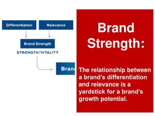 (MBASkills.IN) Brand Equity Models | PPT