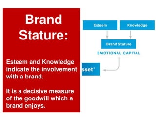 (MBASkills.IN) Brand Equity Models | PPT