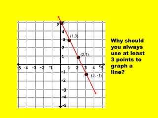 4.2 graph linear equations day 1 | PPTX