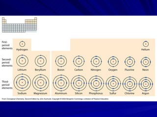 4-2 Ionic & Covalent Bonding | PPT