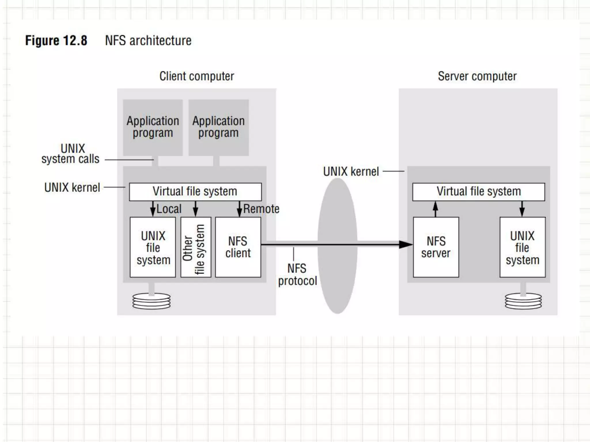 Case Study - SUN NFS | PPTX | Operating Systems | Computer Software and Applications