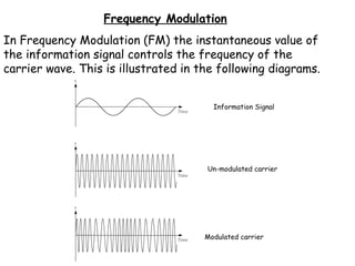4 3-3 frequency-modulation | PPT
