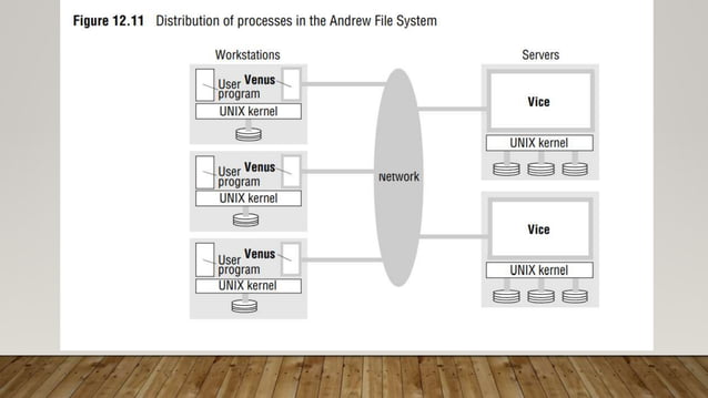 Andrew File System | PPTX