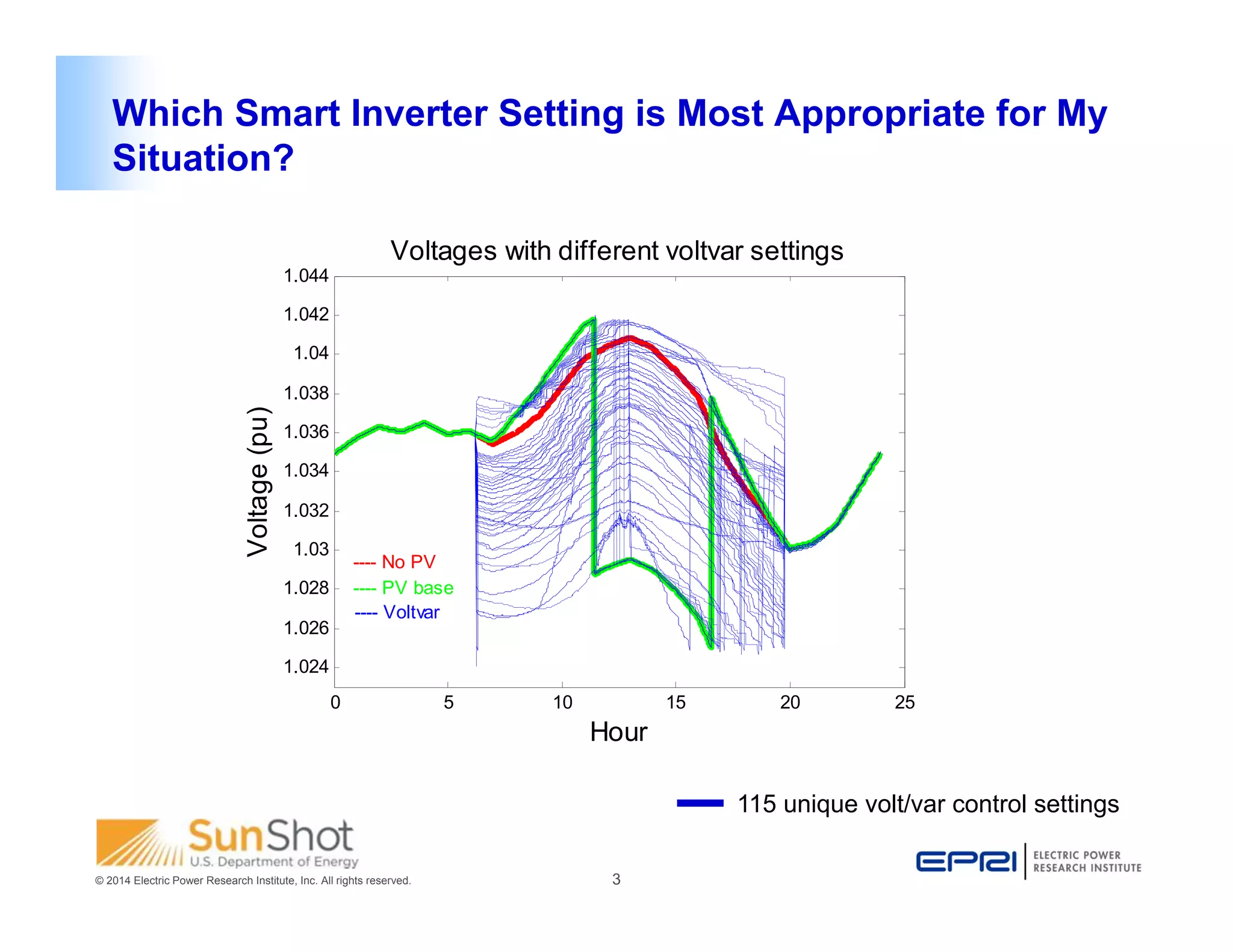 2014 PV Distribution System Modeling Workshop: Determining Recommended Settings for Smart ...