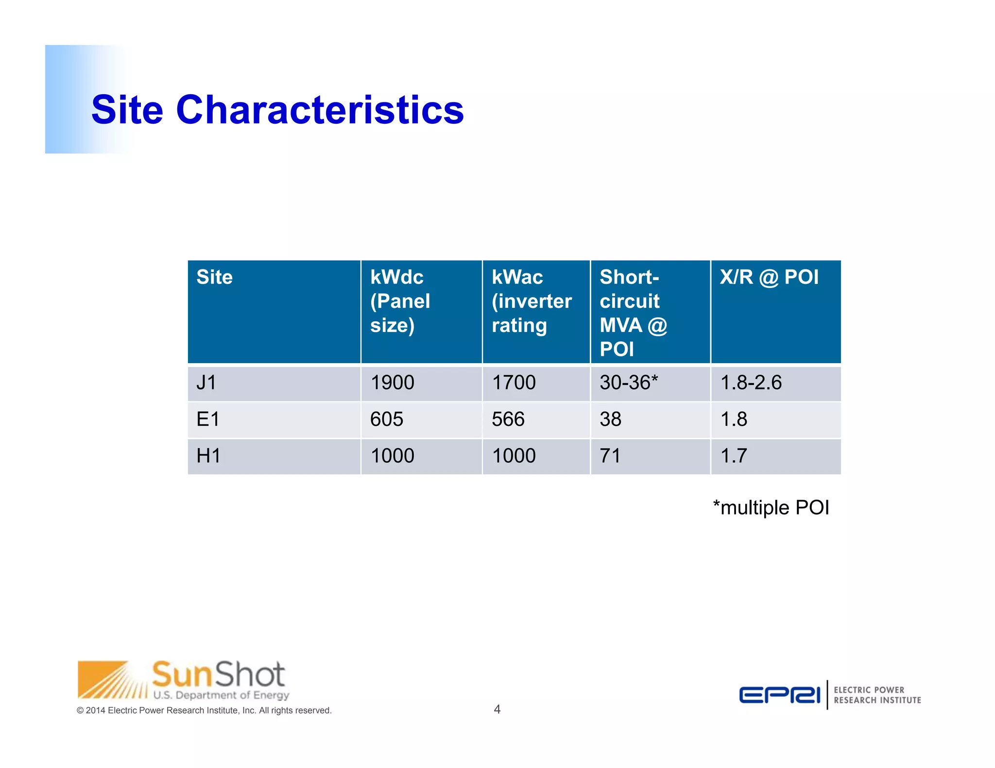 2014 PV Distribution System Modeling Workshop: Determining Recommended Settings for Smart ...