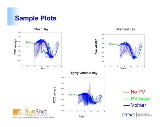2014 PV Distribution System Modeling Workshop: Determining Recommended Settings for Smart ...