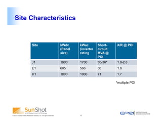 2014 PV Distribution System Modeling Workshop: Determining Recommended Settings for Smart ...