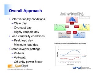 2014 PV Distribution System Modeling Workshop: Determining Recommended Settings for Smart ...