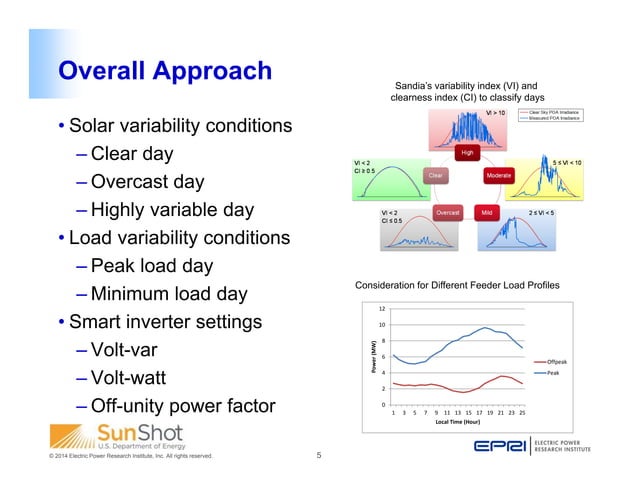 2014 PV Distribution System Modeling Workshop: Determining Recommended Settings for Smart ...