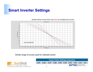 2014 PV Distribution System Modeling Workshop: Determining Recommended Settings for Smart ...