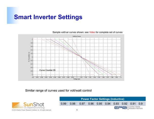 2014 PV Distribution System Modeling Workshop: Determining Recommended Settings for Smart ...