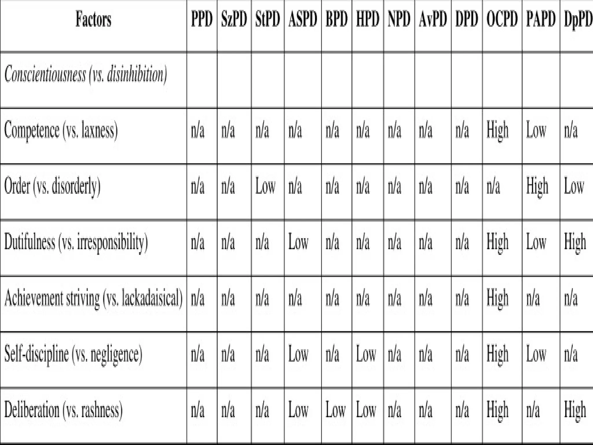 personality disorders classification | PPT