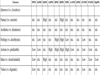 personality disorders classification | PPT