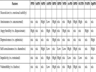 personality disorders classification | PPT