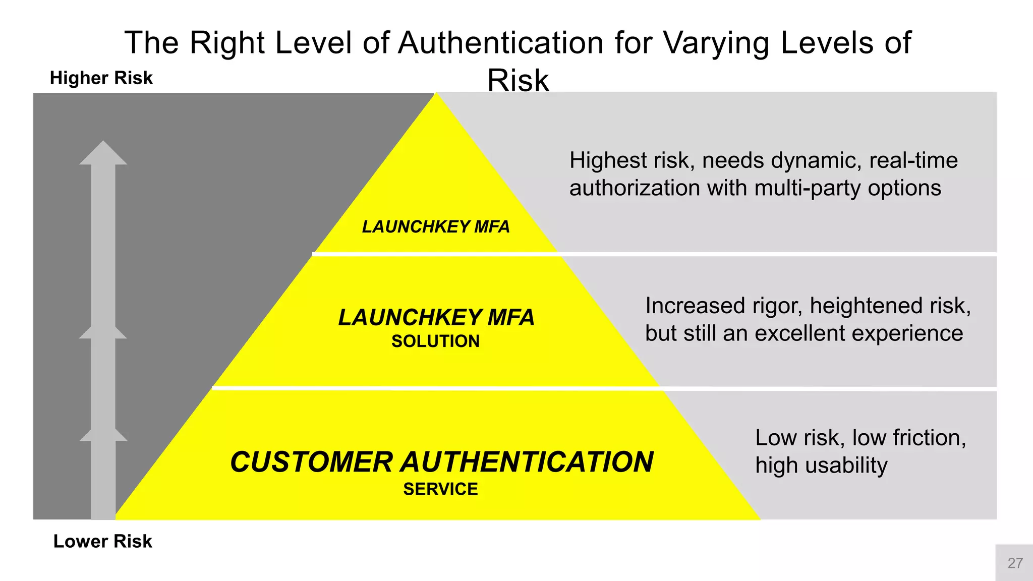 iovation's Dynamic Authentication Suite | PPTX