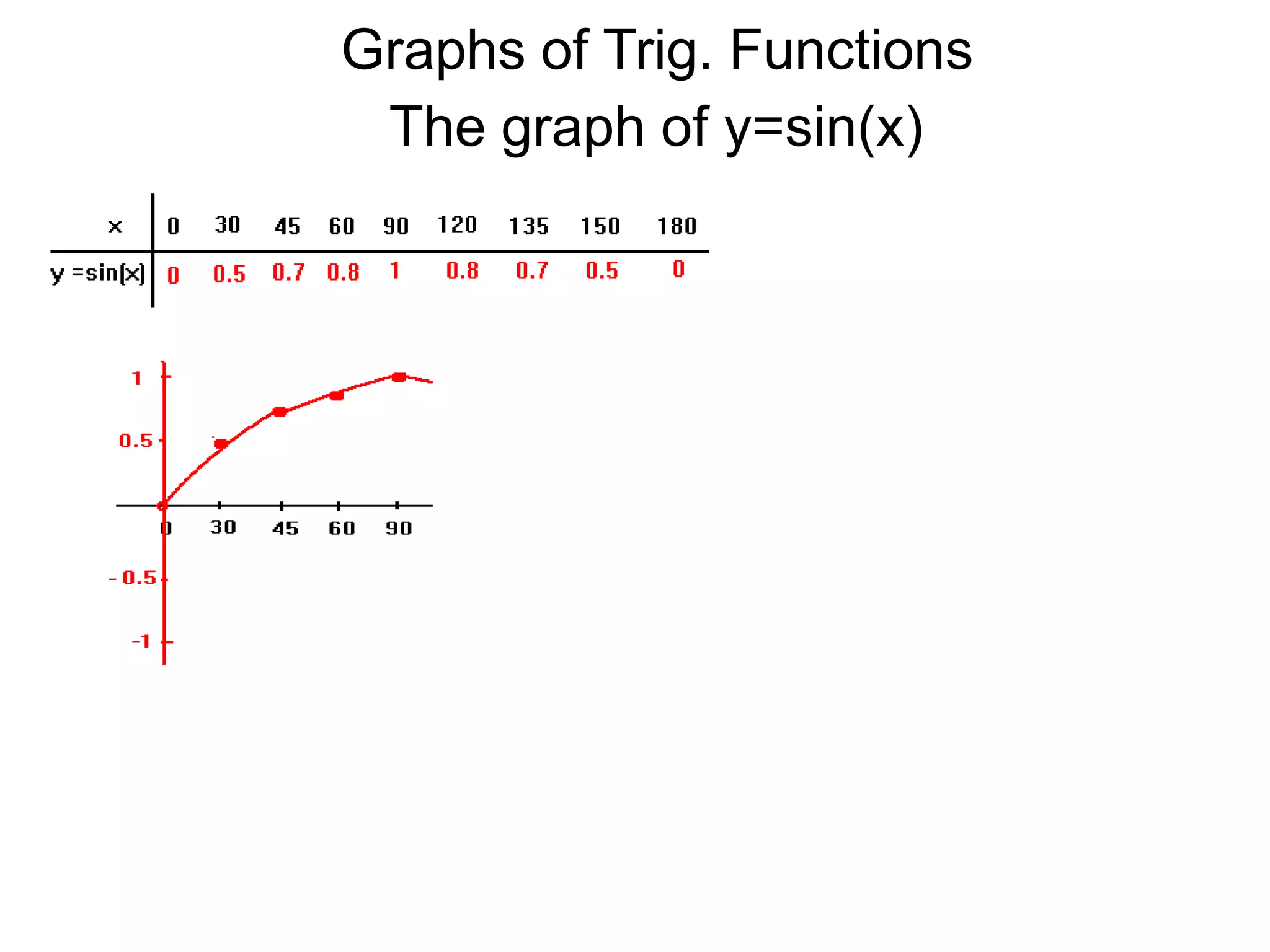 t5 graphs of trig functions and inverse trig functions | PPT