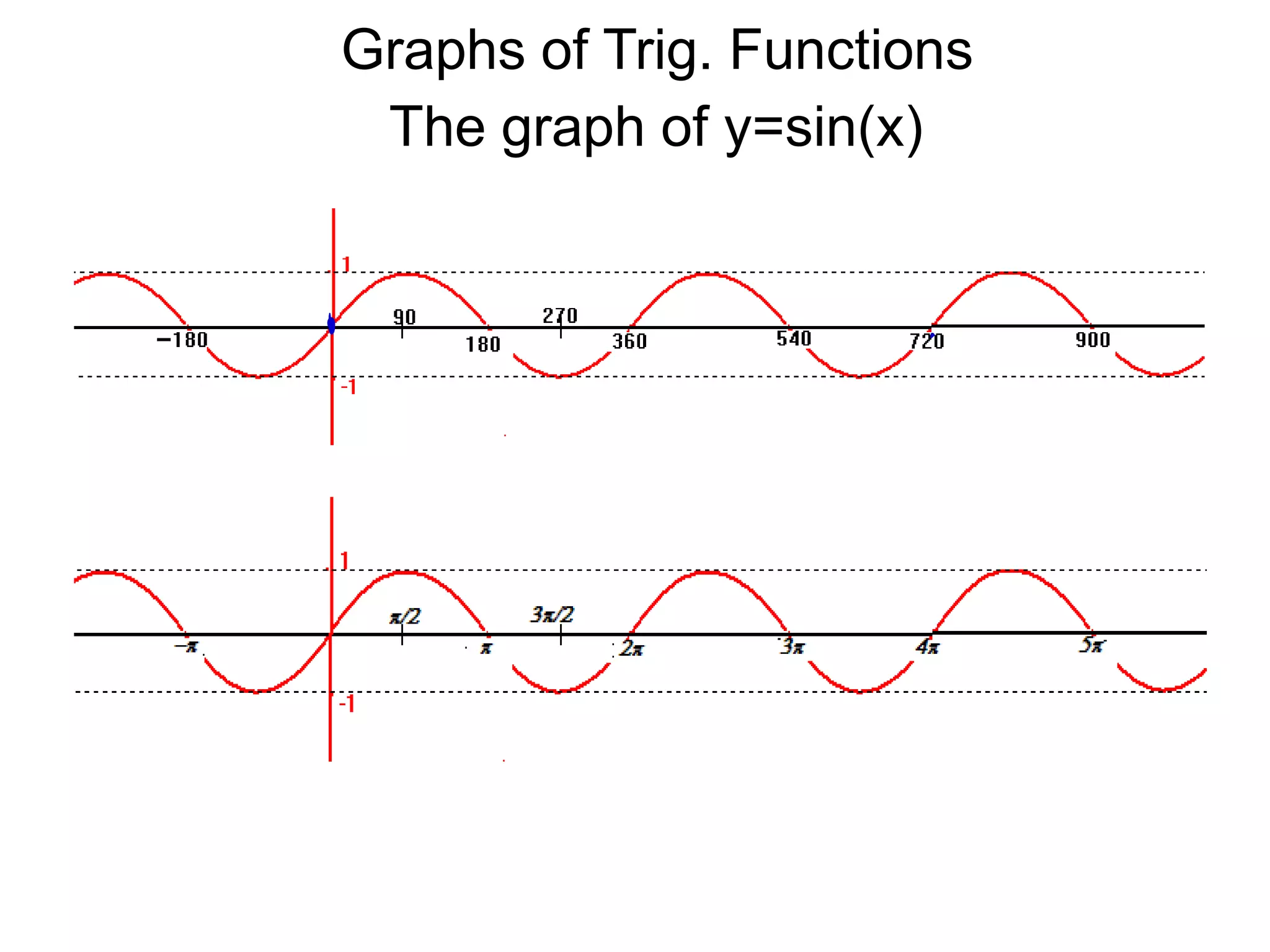 T5 Graphs Of Trig Functions And Inverse Trig Functions Ppt
