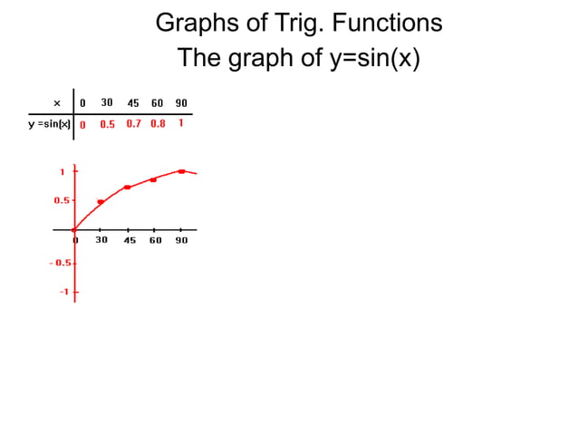 t5 graphs of trig functions and inverse trig functions | PPT