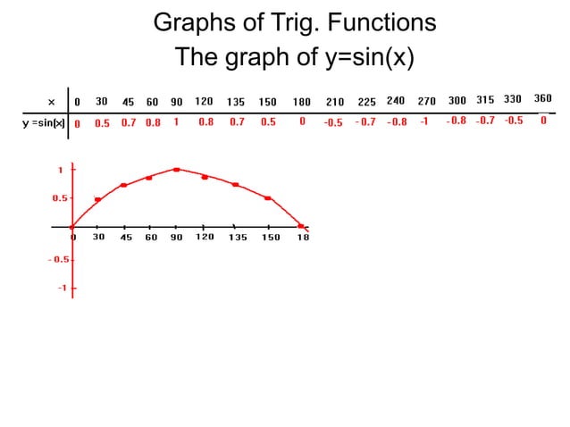 t5 graphs of trig functions and inverse trig functions | PPT
