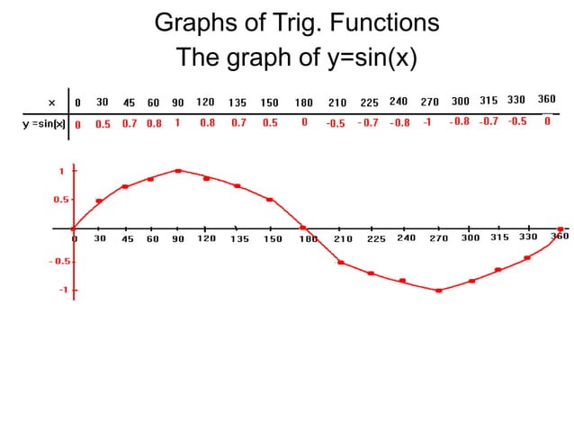 T5 Graphs Of Trig Functions And Inverse Trig Functions Ppt