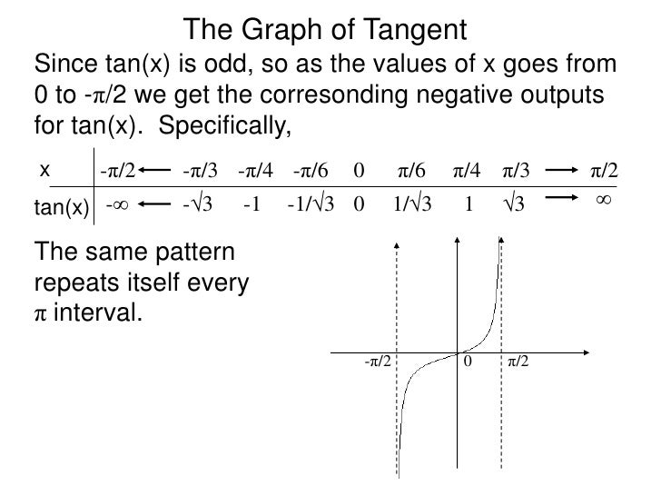4.6 graphs of trig functions and inverse trig functions