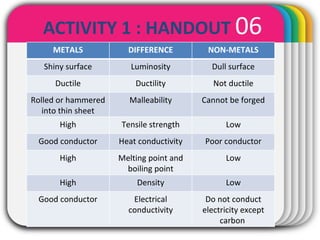 4.6 properties of metal and non metals | PPT
