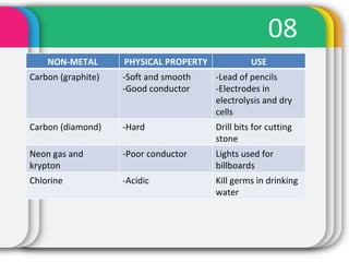 4.6 properties of metal and non metals | PPT